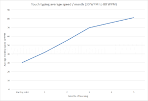 How long does it take to learn touch typing? - detailed analysis ...