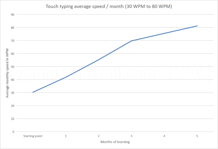 How long does it take to learn touch typing? - detailed analysis ...