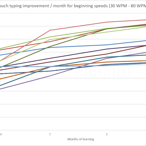 Is typing on a keyboard good for your health? - analysis with my ...
