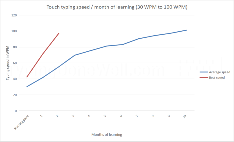 How long does it take to learn touch typing? - detailed analysis ...