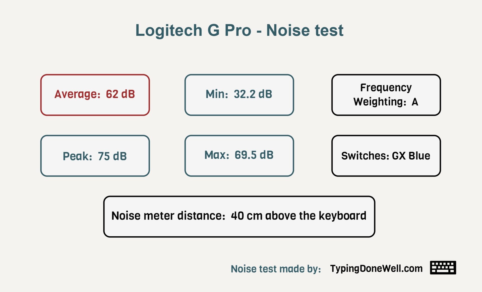 Logitech G Pro keyboard review (with my tests and videos ...